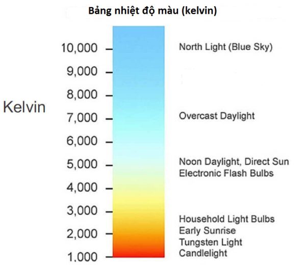 Những điều cần biết về bảng nhiệt độ màu của đèn chiếu sáng